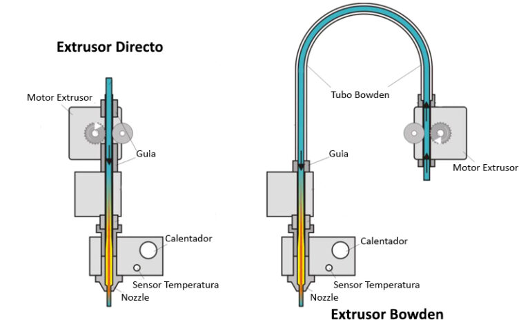 Extrusor de impresora 3D: Qué es, tipos y problemas comunes